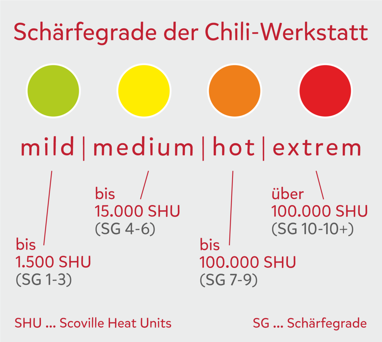 Die Vermessung der Schärfe in der Chili-Werkstatt